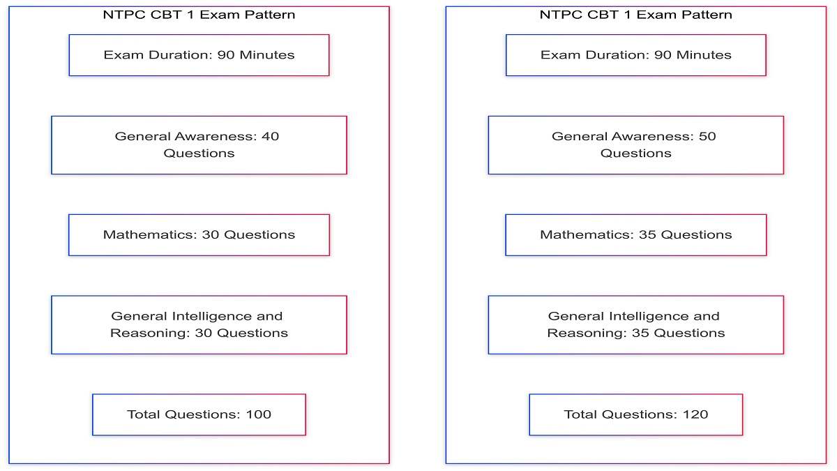 RRB NTPC Syllabus 2025: Detailed CBT 1 & 2 Syllabus, Exam Pattern, and ... RRB NTPC Syllabus 2025: Detailed CBT 1 & 2 Syllabus, Exam Pattern, and ...